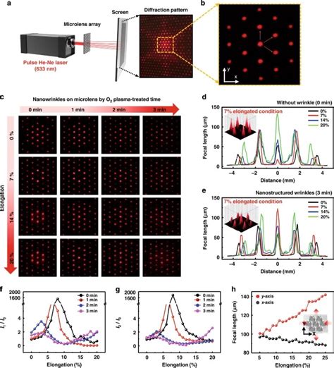 具有纳米褶皱的应变可调光学微透镜阵列，实现意想不到的光学特性 光学器件 微迷：专业mems市场调研媒体 麦姆斯咨询主办