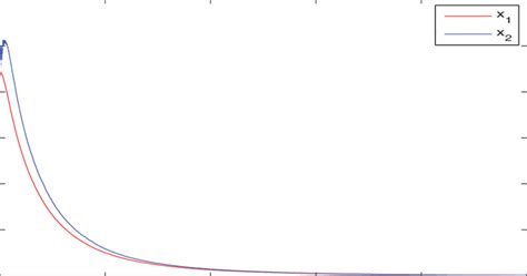 Figure State Responses Of The Closed Loop System Download