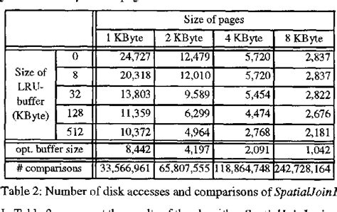 Table 2 From Efficient Processing Of Spatial Joins Using R Trees Semantic Scholar