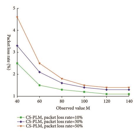 Relative Reconstruction Errors With Different Number Of Measurements