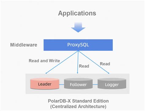 Building High Availability Routing Service For Polardb X Standard Edition Using Proxysql