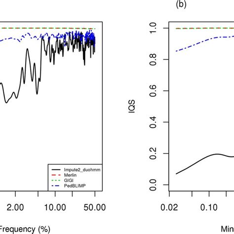 Comparison Of Imputation Accuracy With Squared Correlation A And