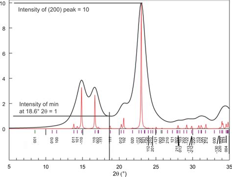 Calculated Diffraction Patterns For Peak Widths At Half Height Pwhm