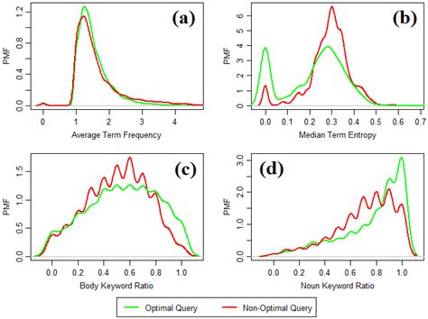 comparison between optimal and non optimal keywords from all bug