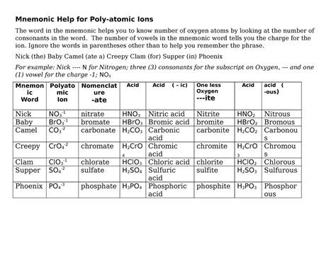 Mnemonic Help For Polyatomic Ions The Number Of Vowels In The