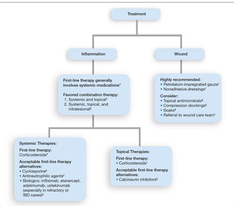 Pyoderma Gangrenosum Treatment Successful Treatment Of Superficial