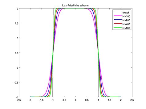 Linear Advection Of A Square Wave With The Lax Friedrichs Scheme N