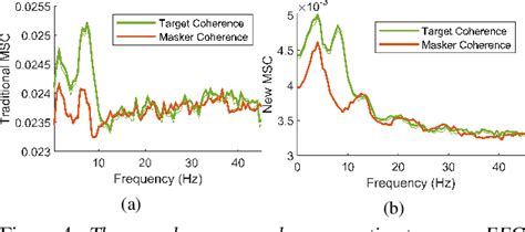 Figure 1 From Coherence Estimation Tracks Auditory Attention In
