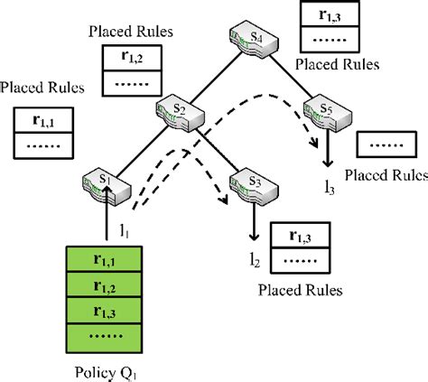 figure 3 from an adaptable rule placement for software defined networks