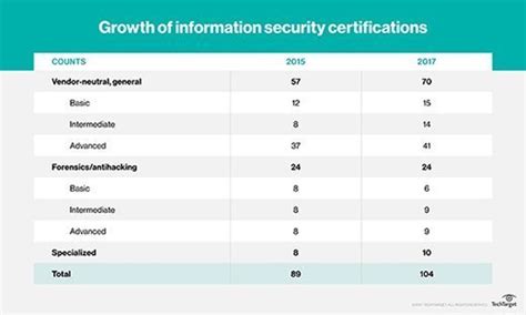 Information Security Certifications Introductory Level