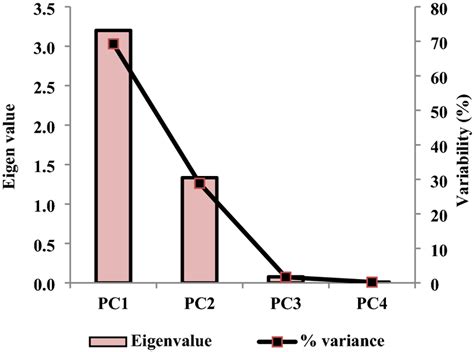 scree plot of eigenvalue with variability download scientific diagram