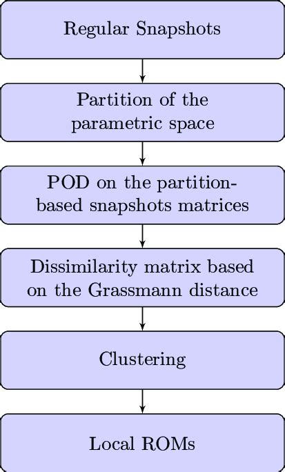 Clustering Framework Download Scientific Diagram