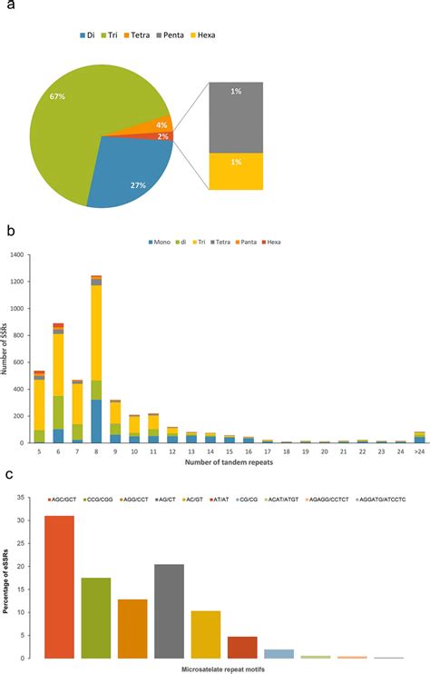 The Frequency Distribution Of The SSRs Identified In Transcriptome Download Scientific Diagram