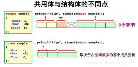 C语言程序设计精髓（mooc第12周 ）题按照如下函数原型编写子函数计算正整数a和b的所有公约数。第一次调用返回最大公 Csdn博客