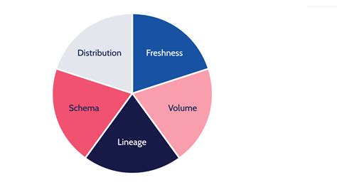 5 Pillar Of Data Observability