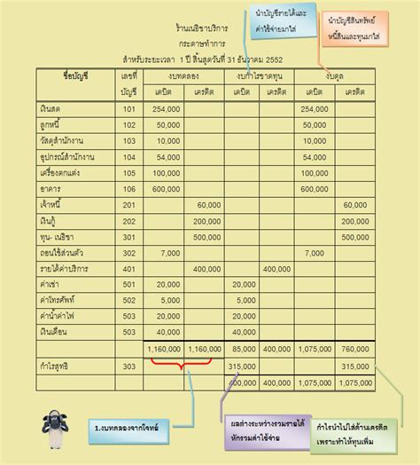 กลุ่มสาระการเรียนรู้การงานอาชีพและเทคโนโลยี วิชาบัญชีสำหรับการบริหาร