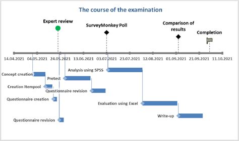 Chronological Sequence And Milestones Of The Investigation From The Download Scientific Diagram