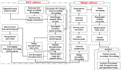 Sbas Processing Framework Download Scientific Diagram