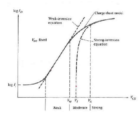 Subthreshold Region Of The Mosfet This Current Called Subthreshold Download Scientific Diagram