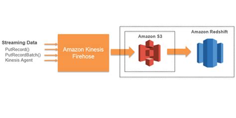 From Mongodb To Aws Redshift A Practical Guide Appaloosa Store
