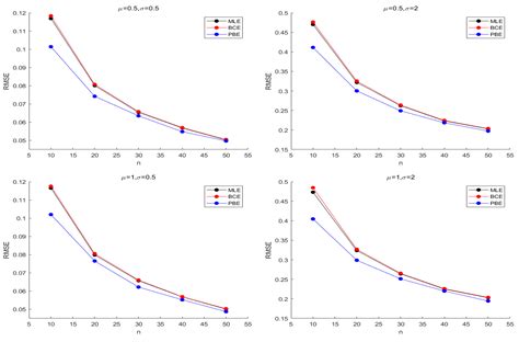 Corrected Maximum Likelihood Estimations Of The Lognormal Distribution Parameters