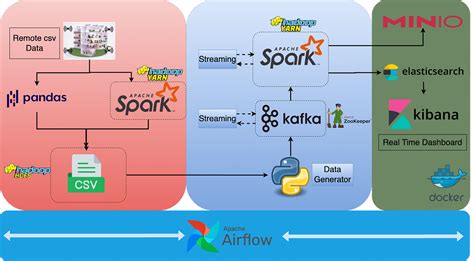 data engineering end to end project — part 2 — spark kafka