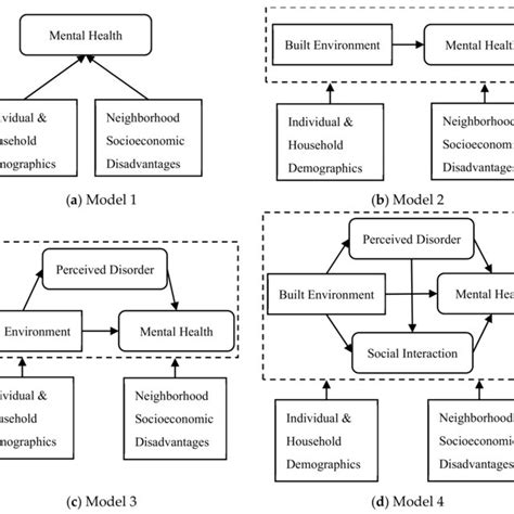 Specifications Of Multilevel Structural Equation Model Sem Structures