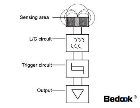 Inductive Proximity Sensors Can Precisely Detect Various Metals