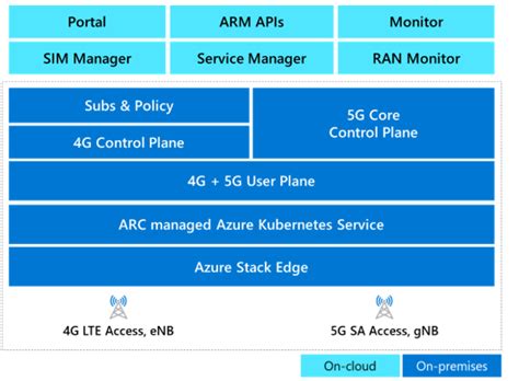 Criar Uma Rede 5g Privada Azure Architecture Center Microsoft Learn