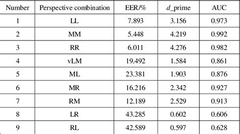 Table 3 From An Improved Fingerprint Image Matching And Multi View