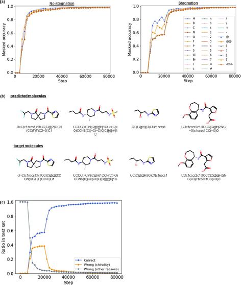 Figure 4 From How Does Transformer Model Evolve To Learn Diverse