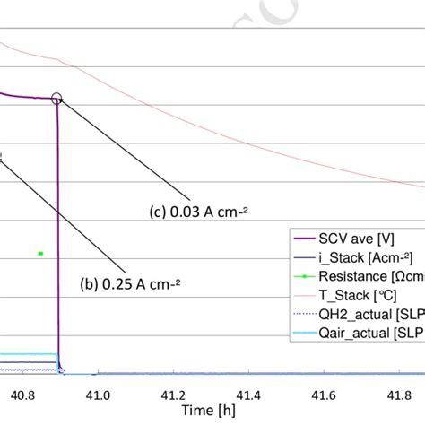 Startup Cycle With Applied Current Density As Function Of Fuel
