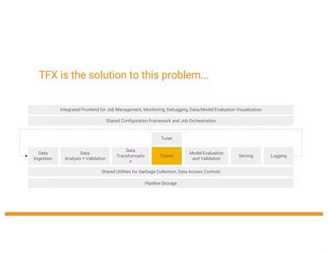 Tensorflow Extension Tfx And Apache Beam Ppt
