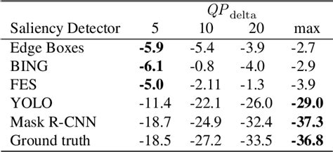 Table 1 From Saliency Driven Versatile Video Coding For Neural Object Detection Semantic Scholar