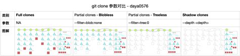 Git Clone 大提速