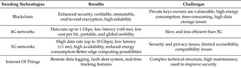 Table 1 From Blockchain And Deep Learning Based Fault Detection Framework For Electric Vehicles