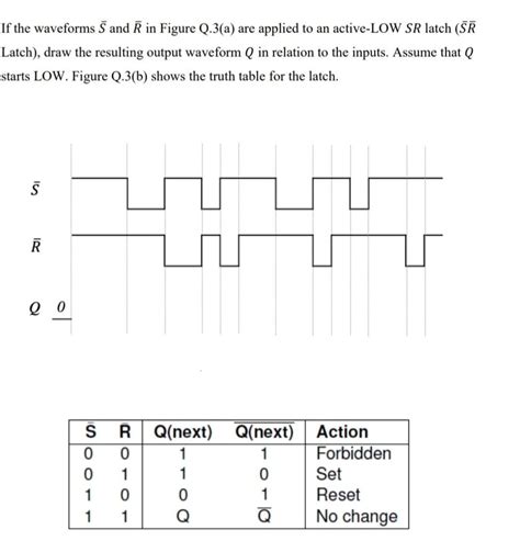 Solved If The Waveforms S And R In Figure Q A Are Applied Chegg