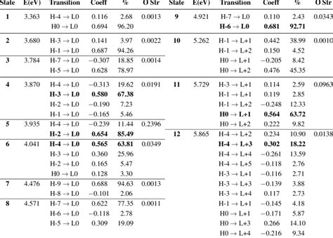 Td Dft Calculated States And Electronic Transitions Which Rule The Download Scientific Diagram