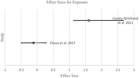 forest plot showing effect sizes and confidence interval for the