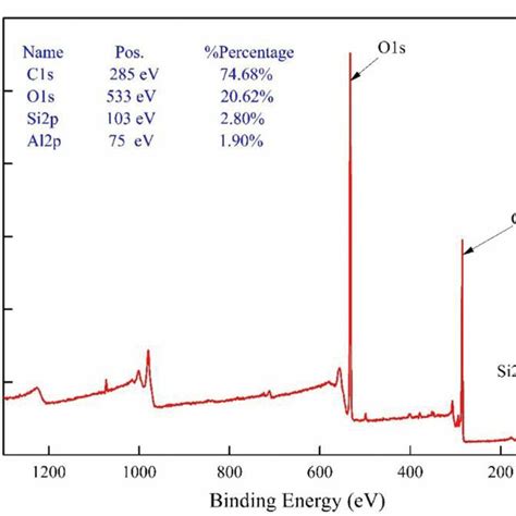 High Resolution C1s Xps Spectrum Of The Coal Gangue Download Scientific Diagram