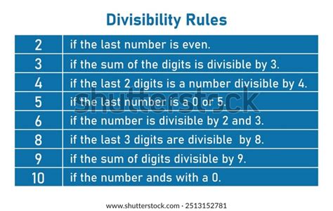 Divisibility Rules Chart Numbers 2 10 Stock Vector Royalty Free 2513152781 Shutterstock