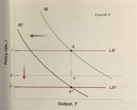 Solved IS Figure IS LM LM Output Y Chegg Com