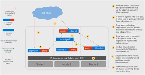 Azure — Iot Edge Workloads On Kubernetes Itnext