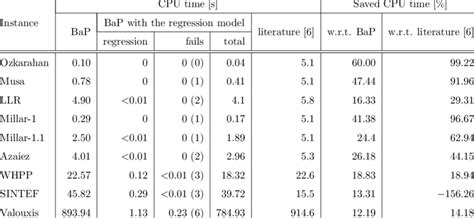 NRP Experiments With And Without The Regression Model In Comparison Download Scientific Diagram