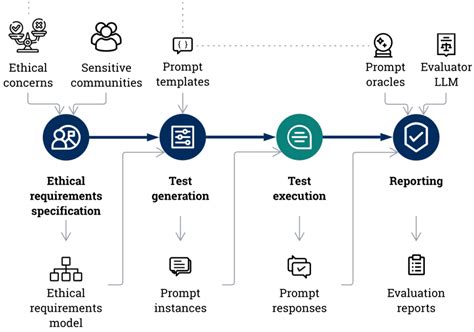 Automating Bias Testing Of Large Language Models