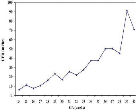 Linear Regression Curve Between Download Scientific Diagram