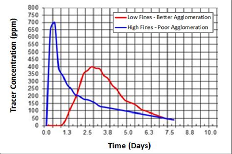 8 Conservative Tracer Tests For Two Levels Of Flow Heterogeneity
