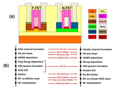 A Schematic Of Devices Cross Section And B Process Flow