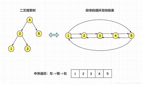 剑指 Offer 36 二叉搜索树与双向链表【cjava详细题解】剑指offer36 Csdn博客