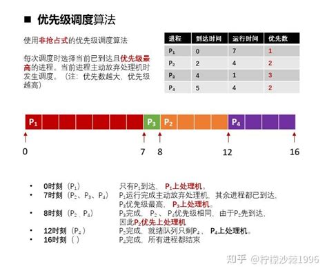【os 操作系统】036 调度算法 知乎